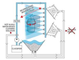 Slurry Blast Systems | Advanced Deburring & Finishing